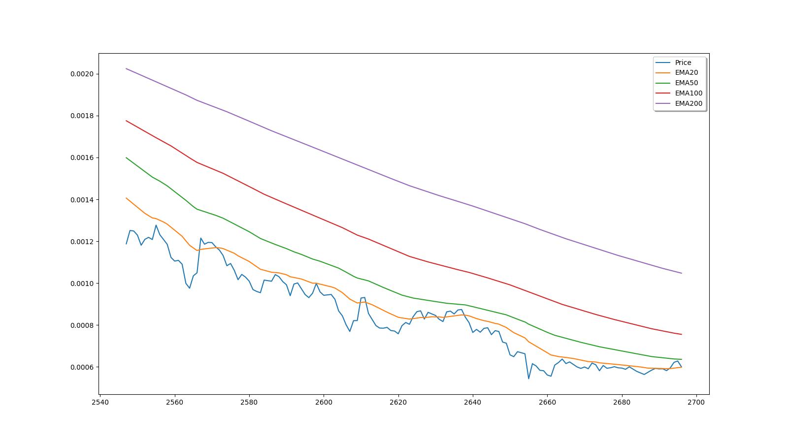 VeThor Token Exponential Moving Averages
