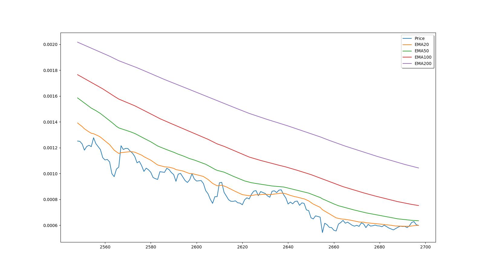 VeThor Token Exponential Moving Averages