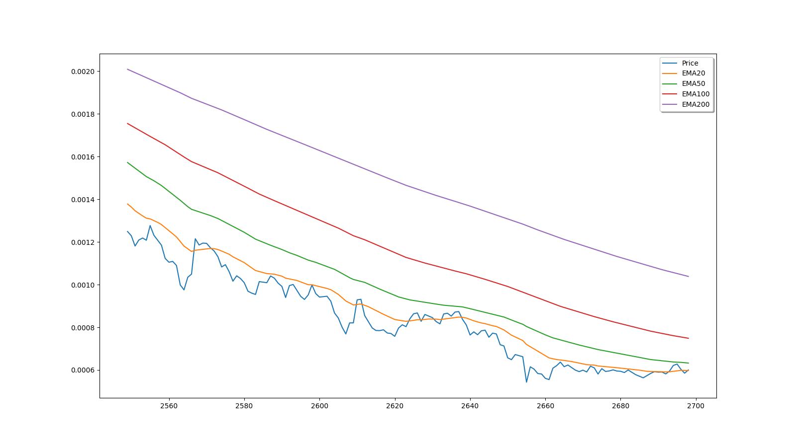VeThor Token Exponential Moving Averages