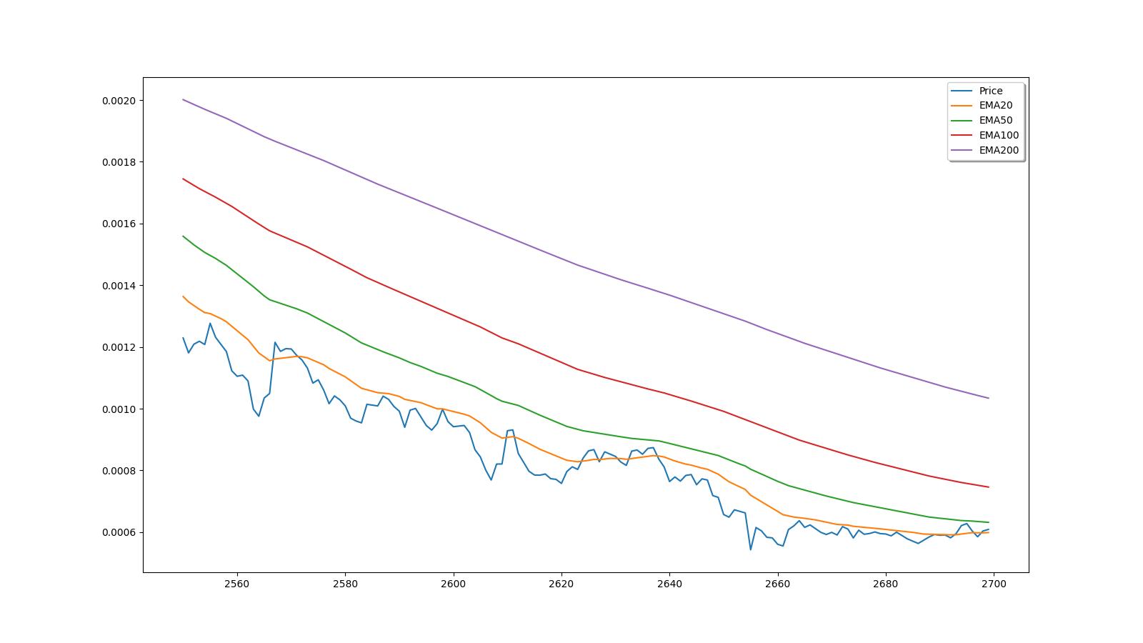 VeThor Token Exponential Moving Averages