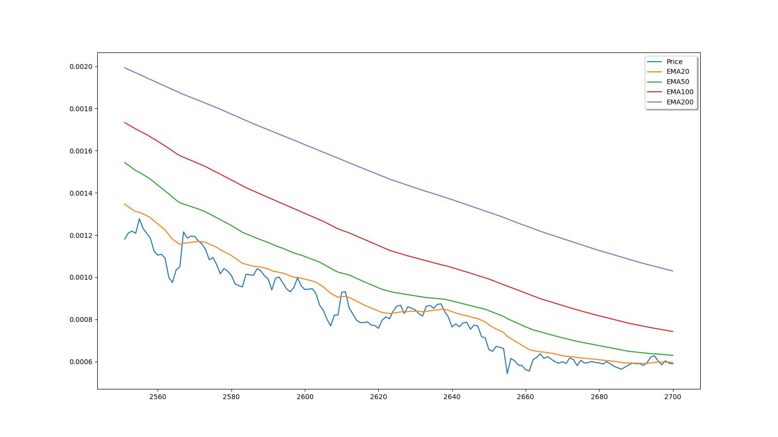 VeThor Token Exponential Moving Averages