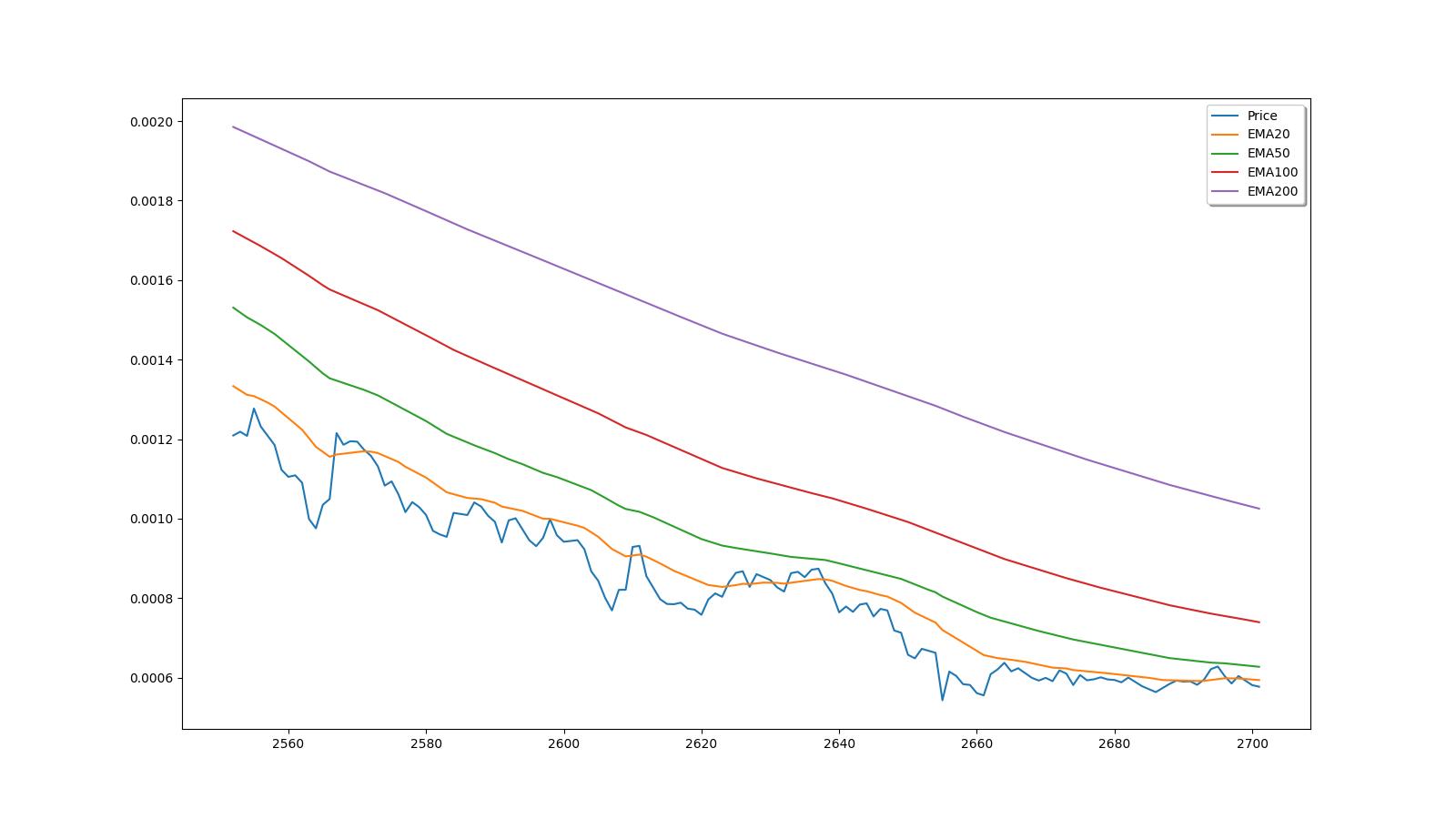 VeThor Token Exponential Moving Averages