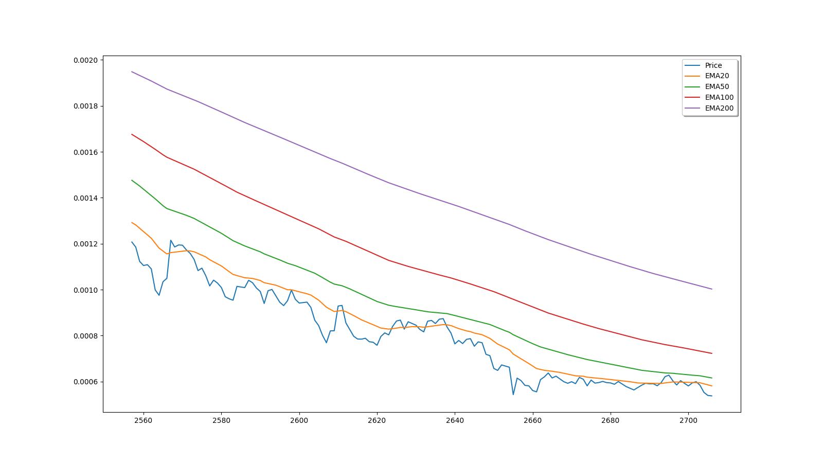 VeThor Token Exponential Moving Averages