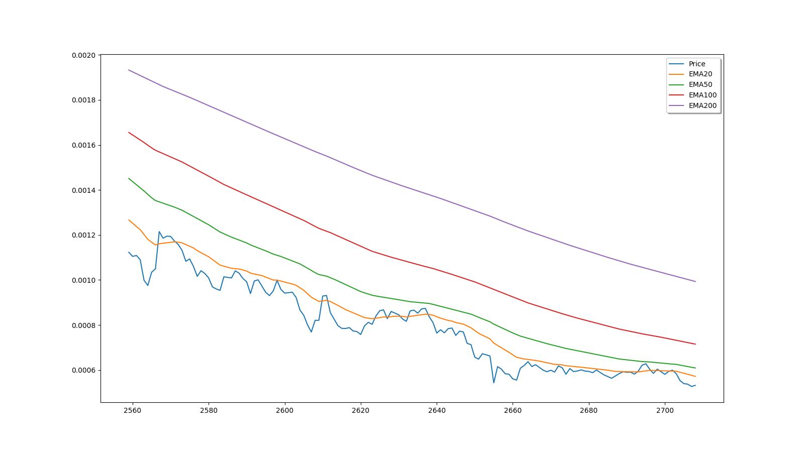 VeThor Token Exponential Moving Averages