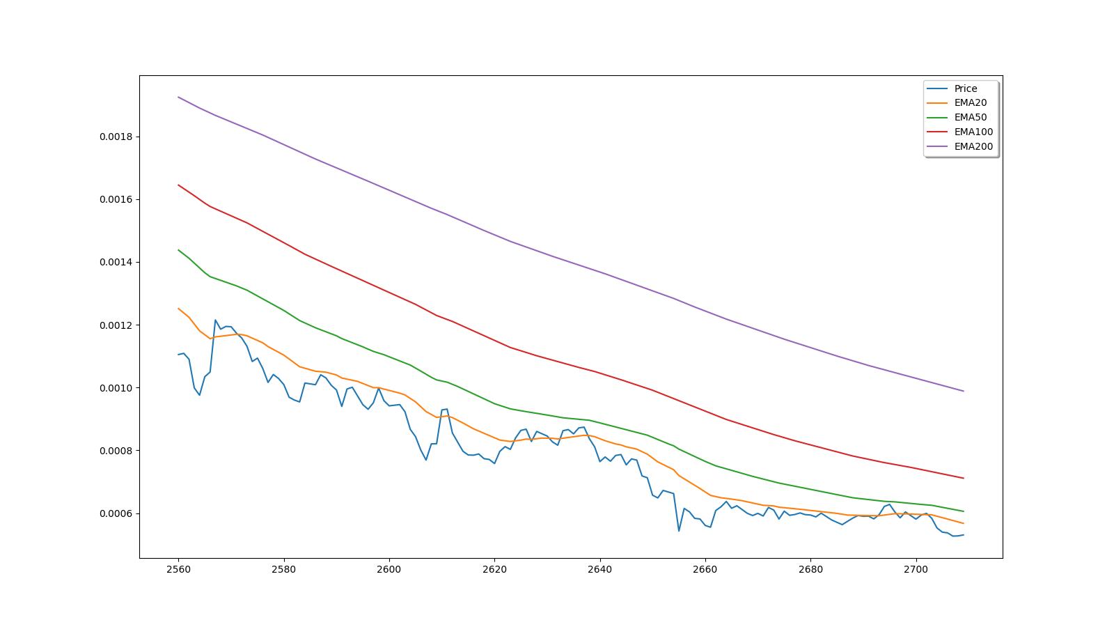 VeThor Token Exponential Moving Averages