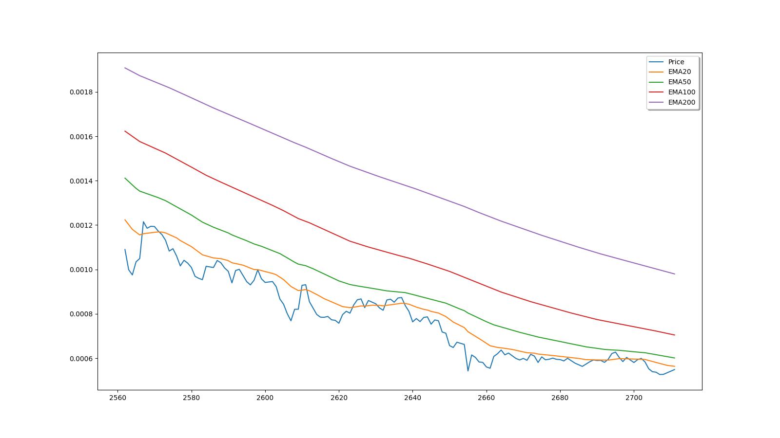 VeThor Token Exponential Moving Averages