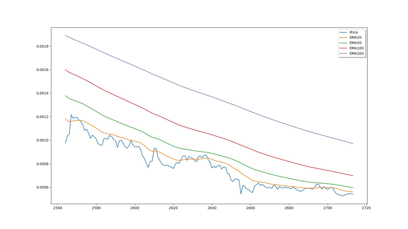 VeThor Token Exponential Moving Averages