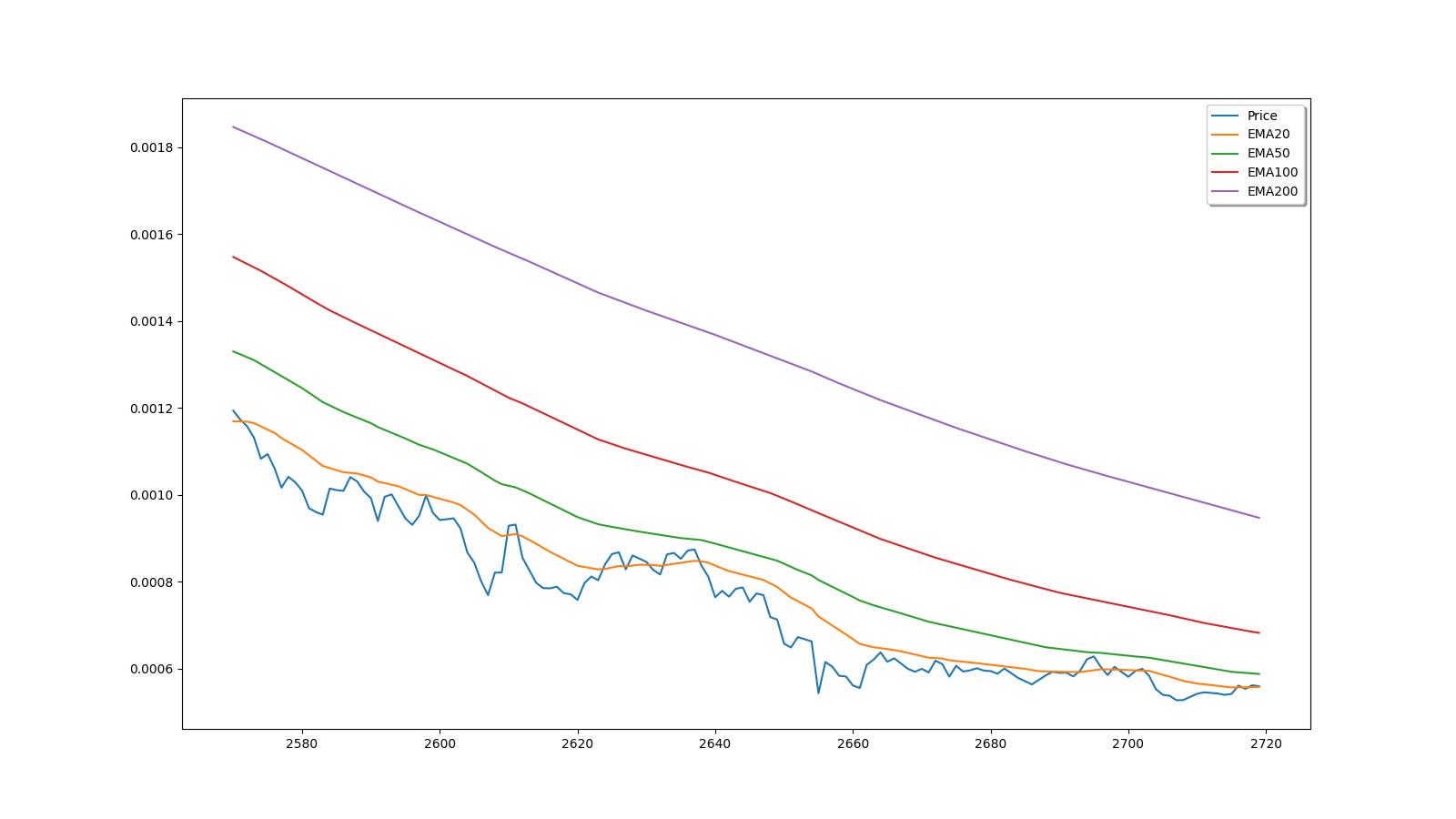 VeThor Token Exponential Moving Averages