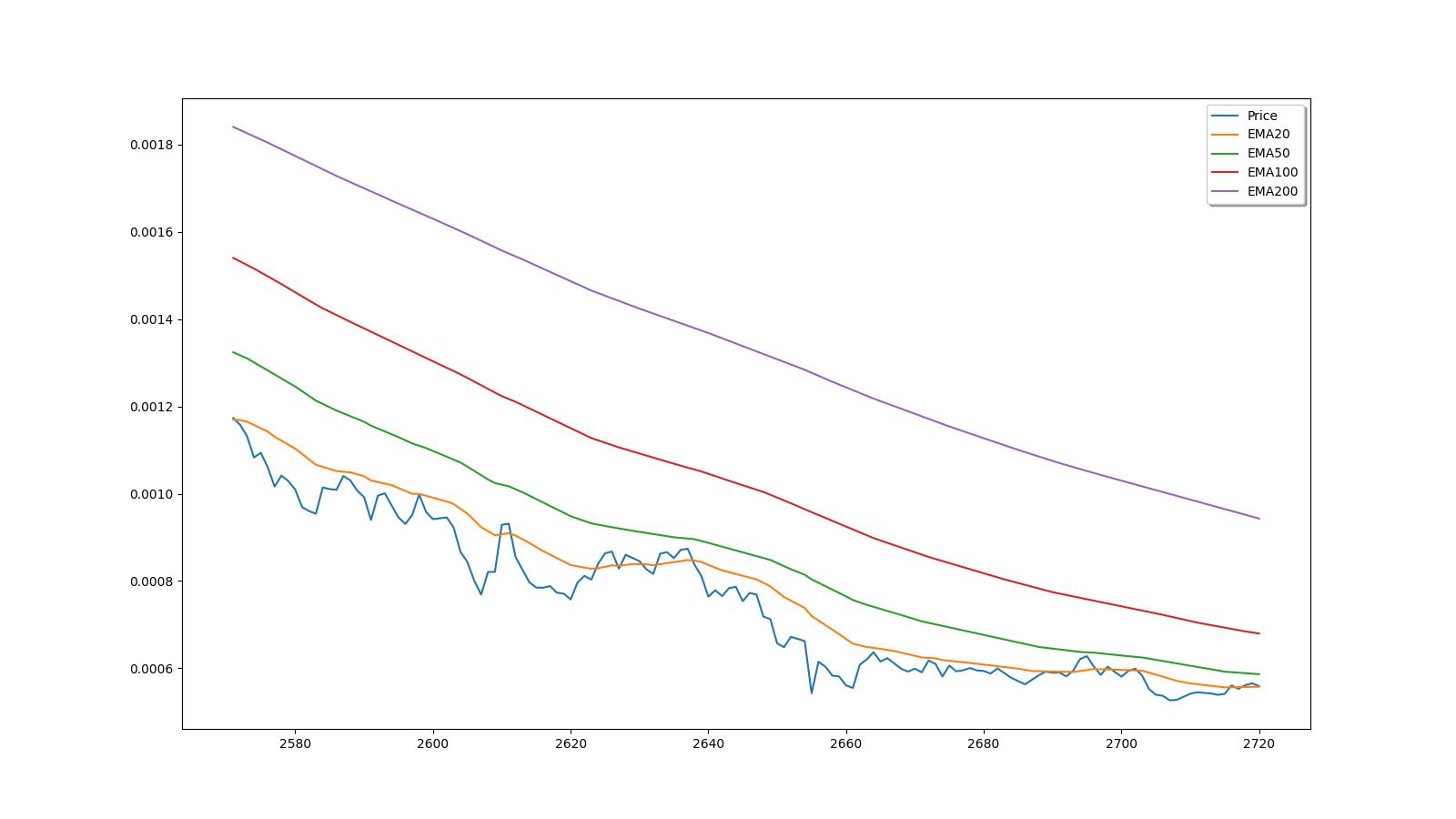 VeThor Token Exponential Moving Averages