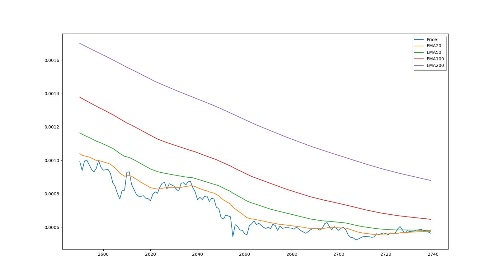 VeThor Token Exponential Moving Averages
