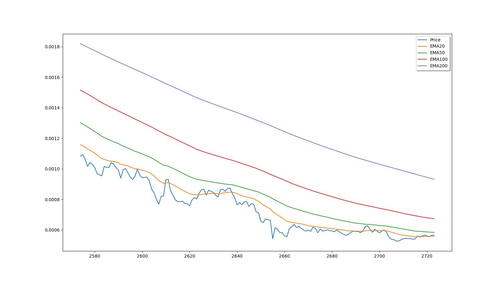 VeThor Token Exponential Moving Averages