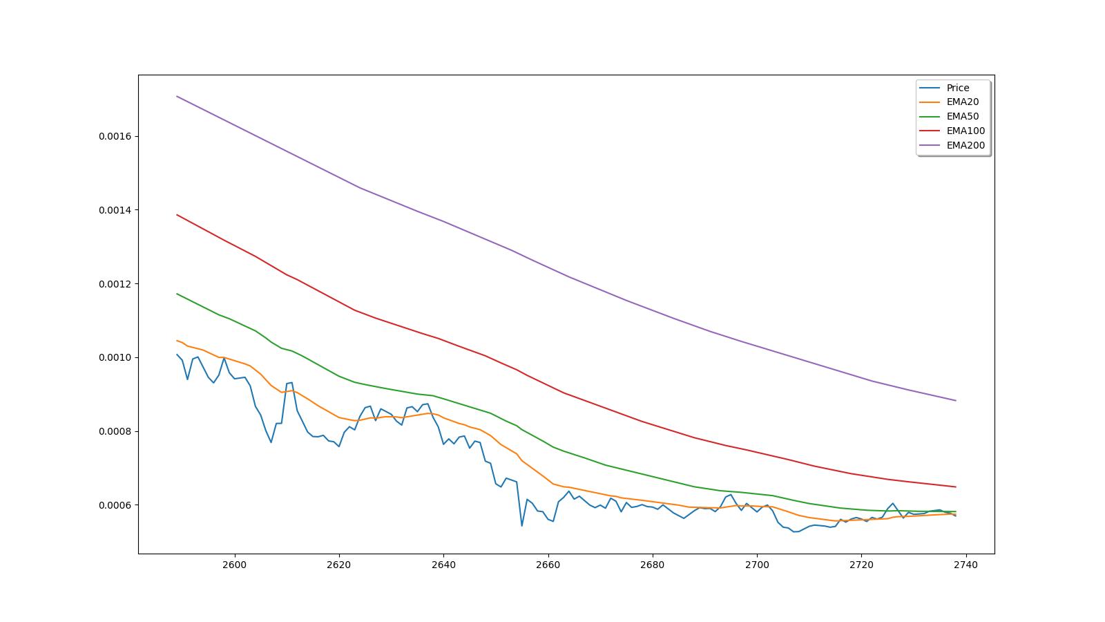VeThor Token Exponential Moving Averages