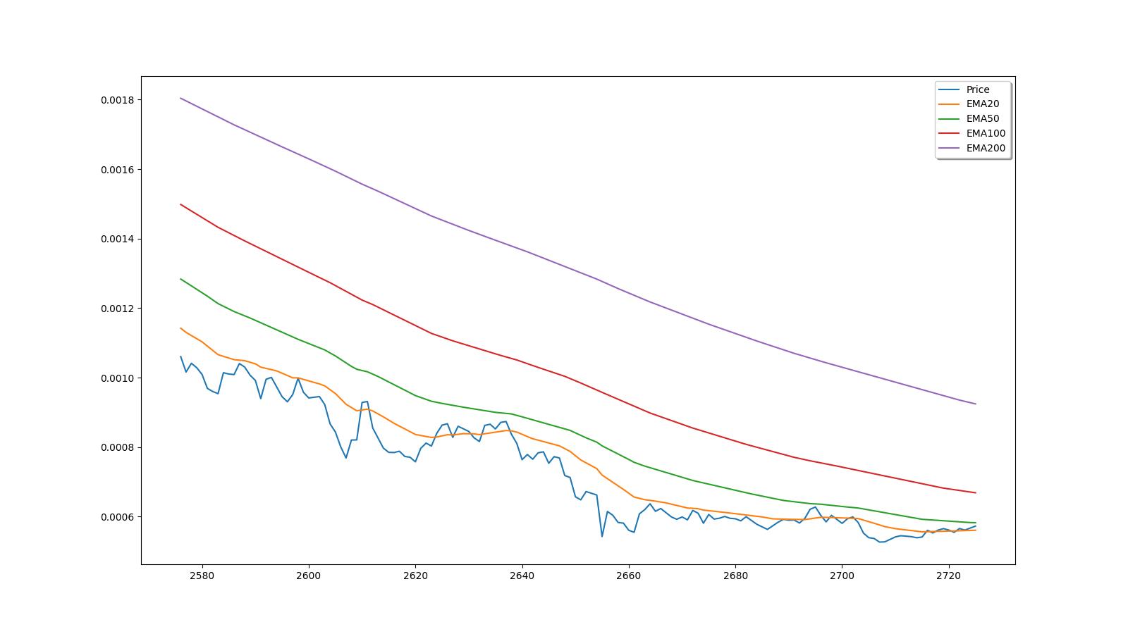 VeThor Token Exponential Moving Averages