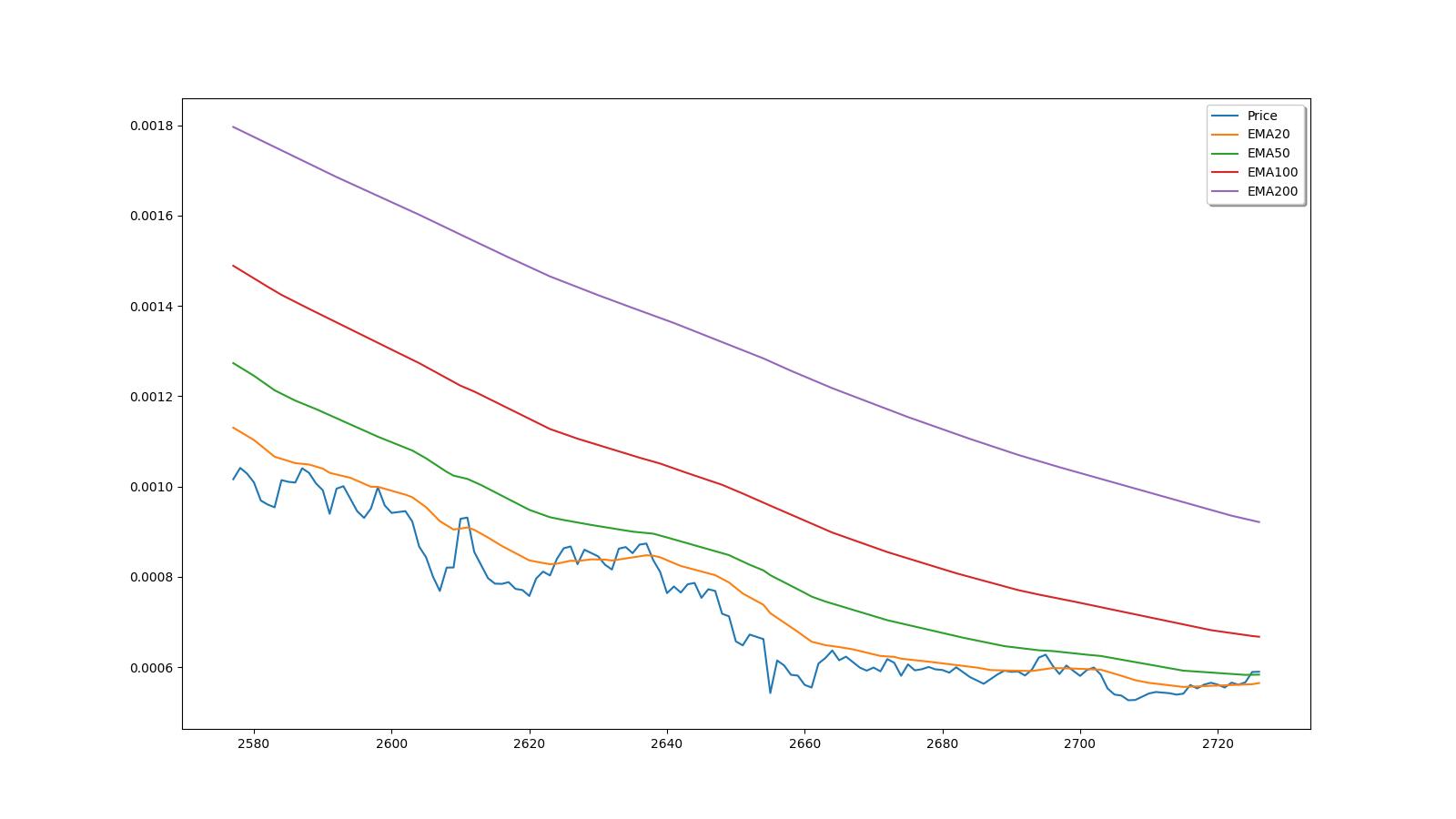 VeThor Token Exponential Moving Averages