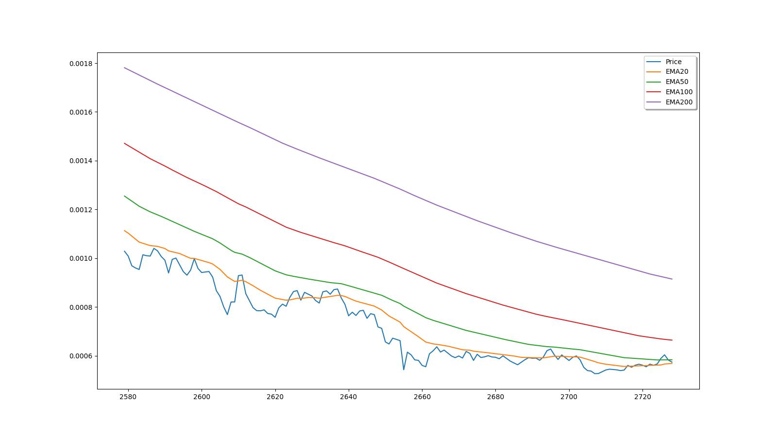 VeThor Token Exponential Moving Averages