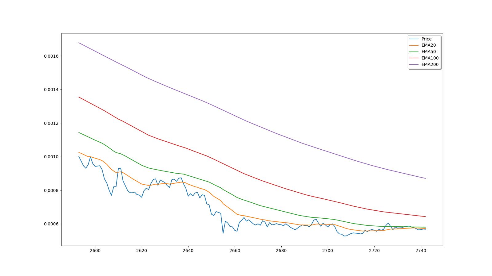 雷神之能 Exponential Moving Averages