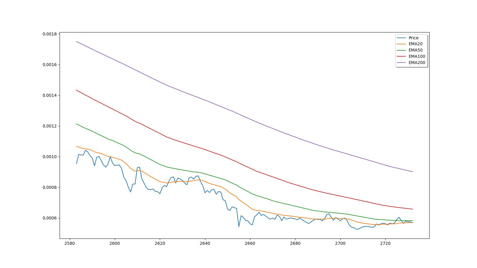 VeThor Token Exponential Moving Averages