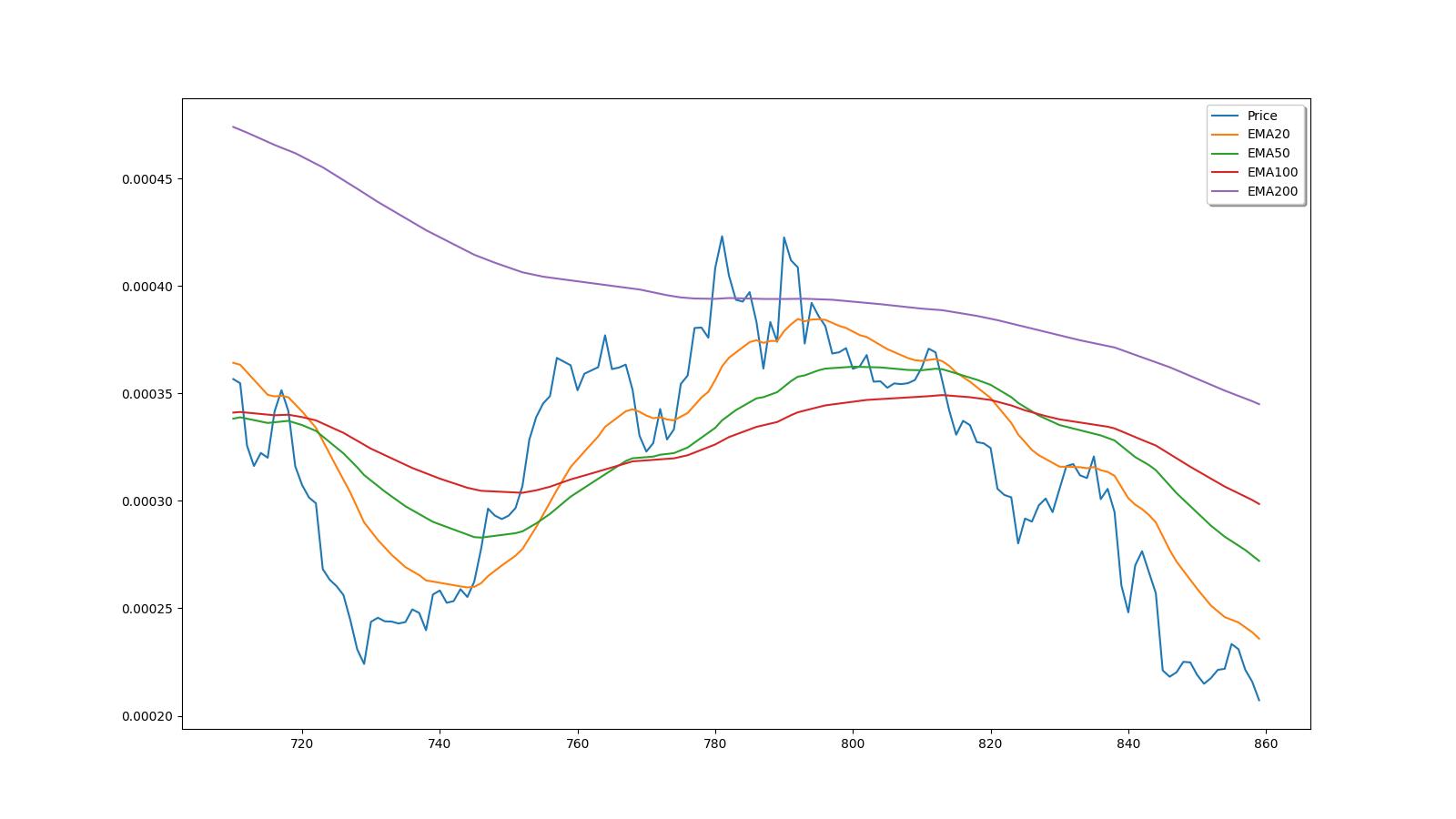 VetMe Exponential Moving Averages