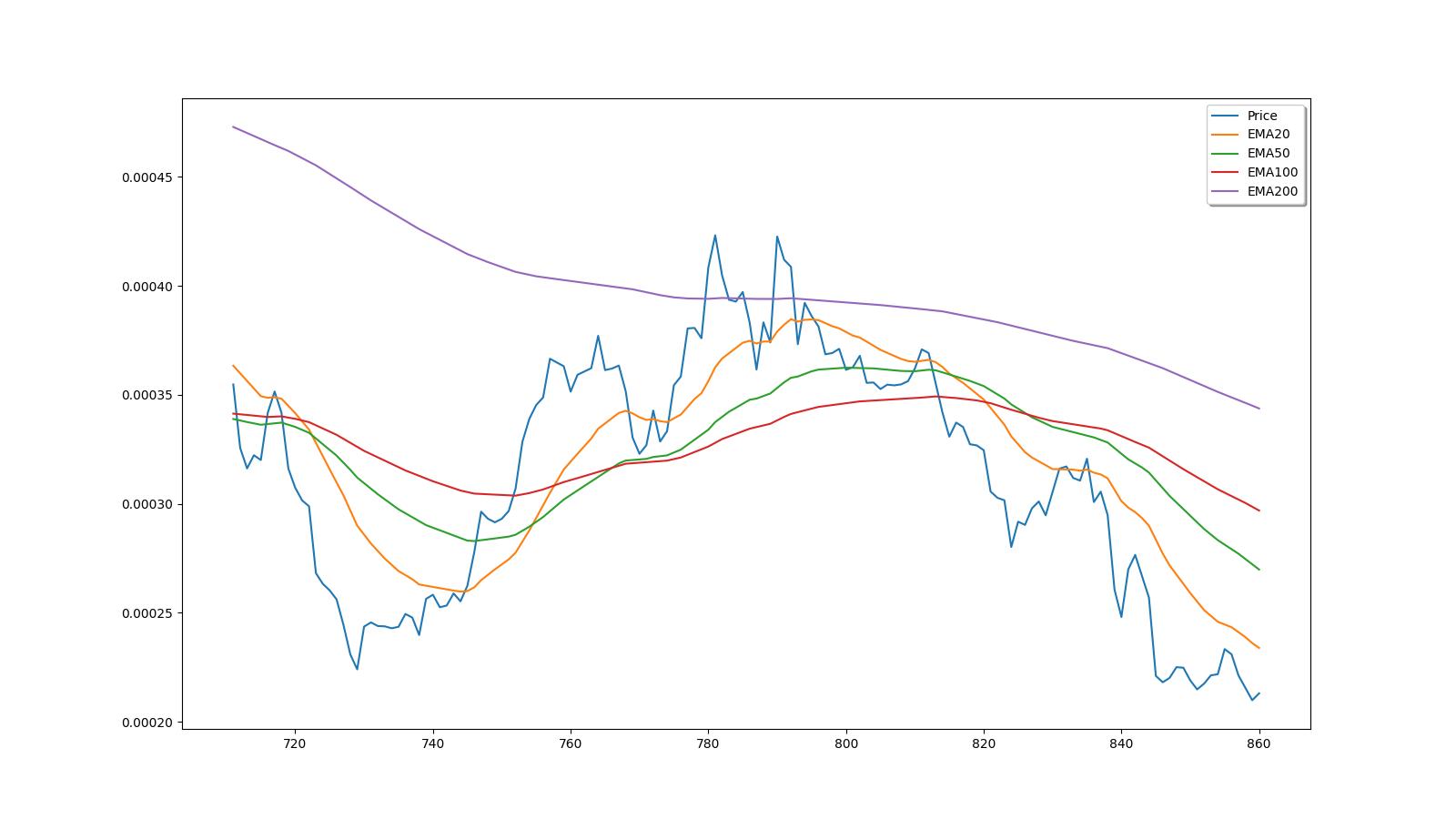 VetMe Exponential Moving Averages