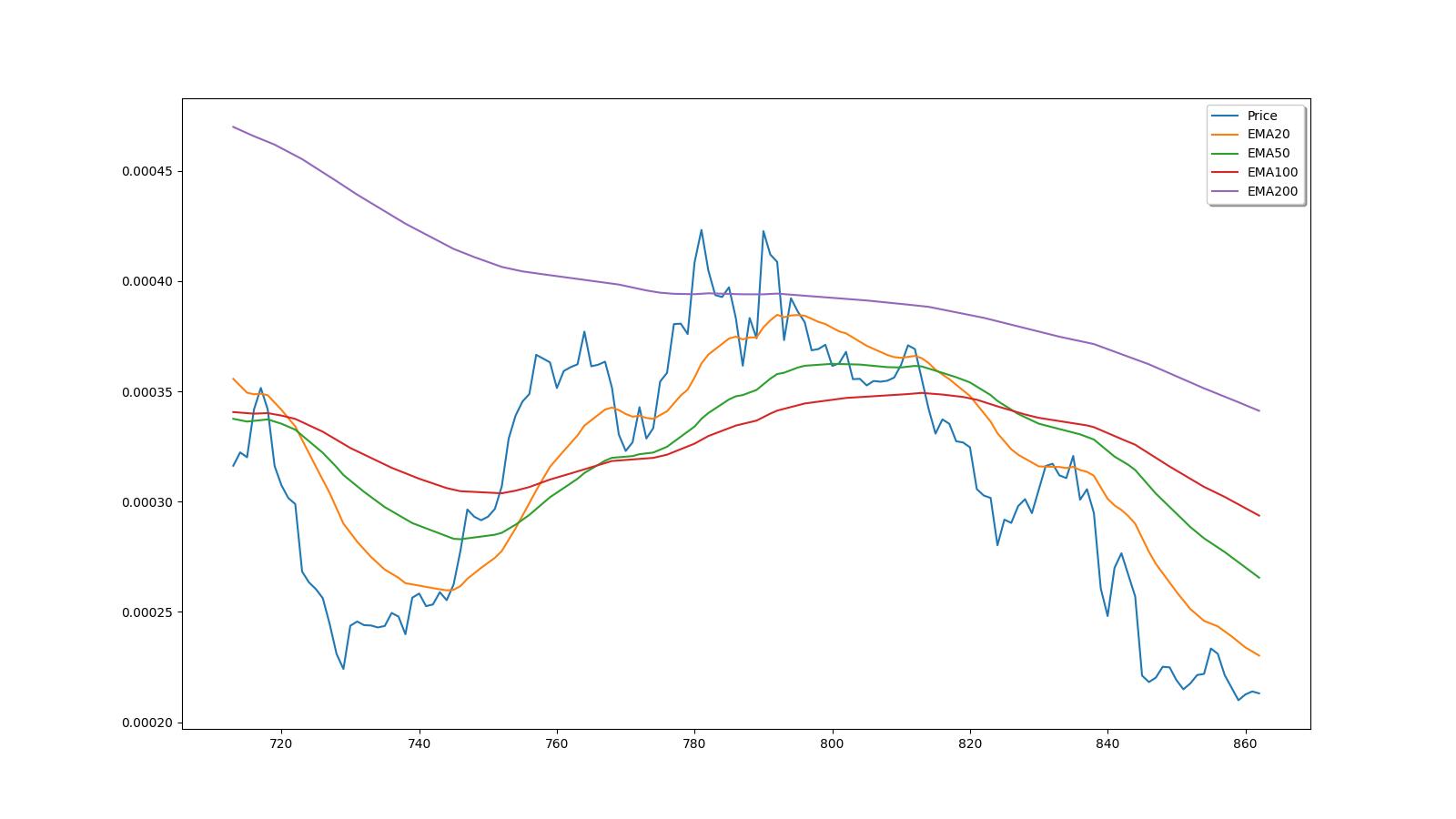 VetMe Exponential Moving Averages