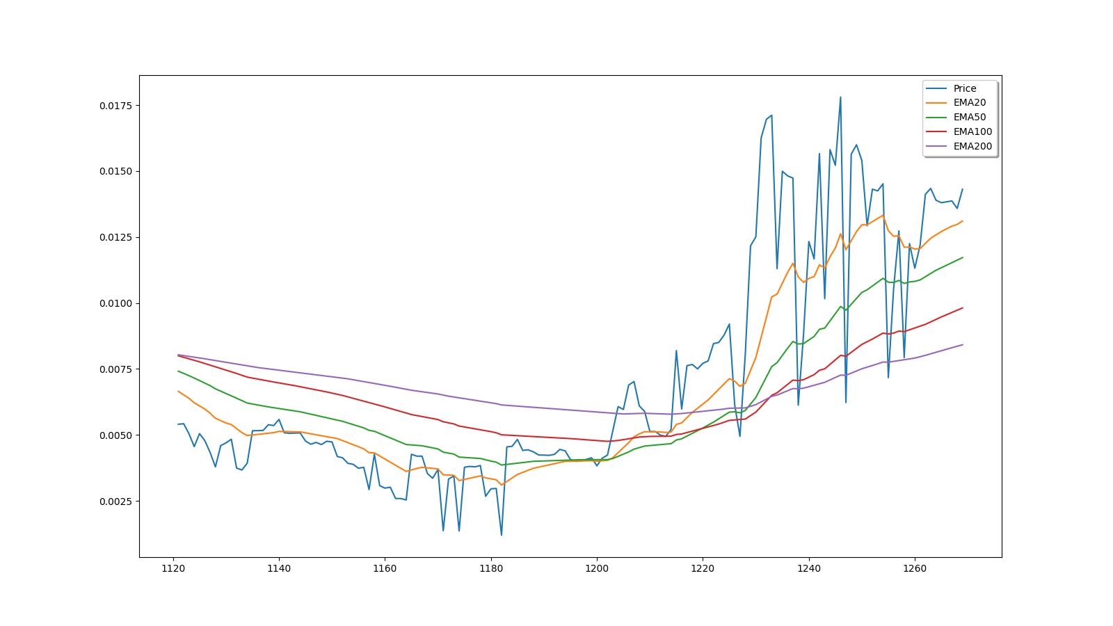 Vetri Exponential Moving Averages