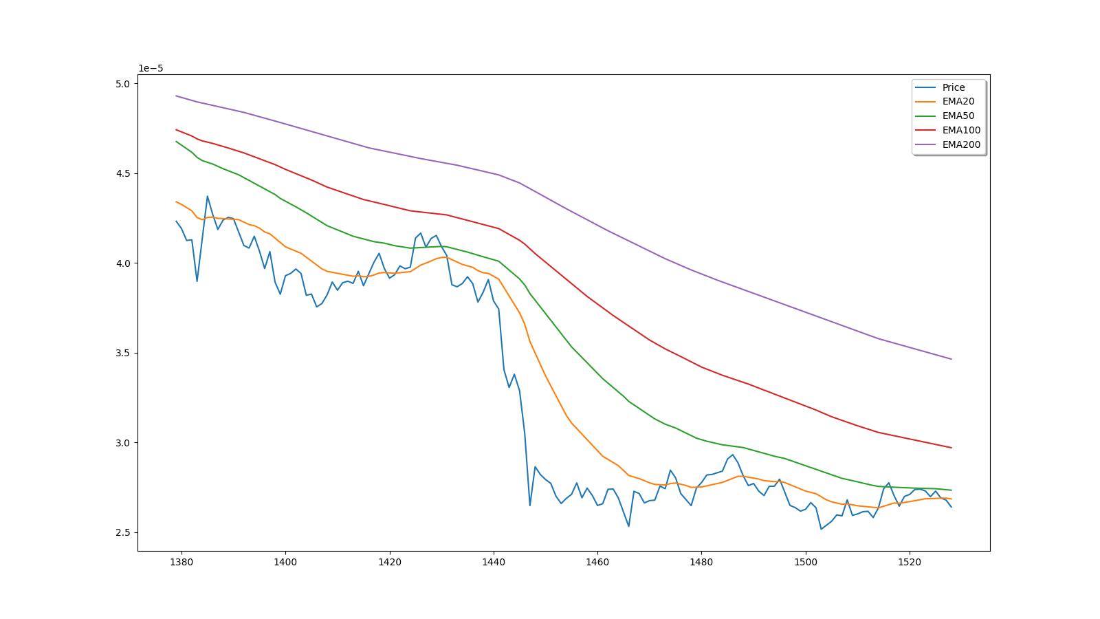 Vetter Token Exponential Moving Averages