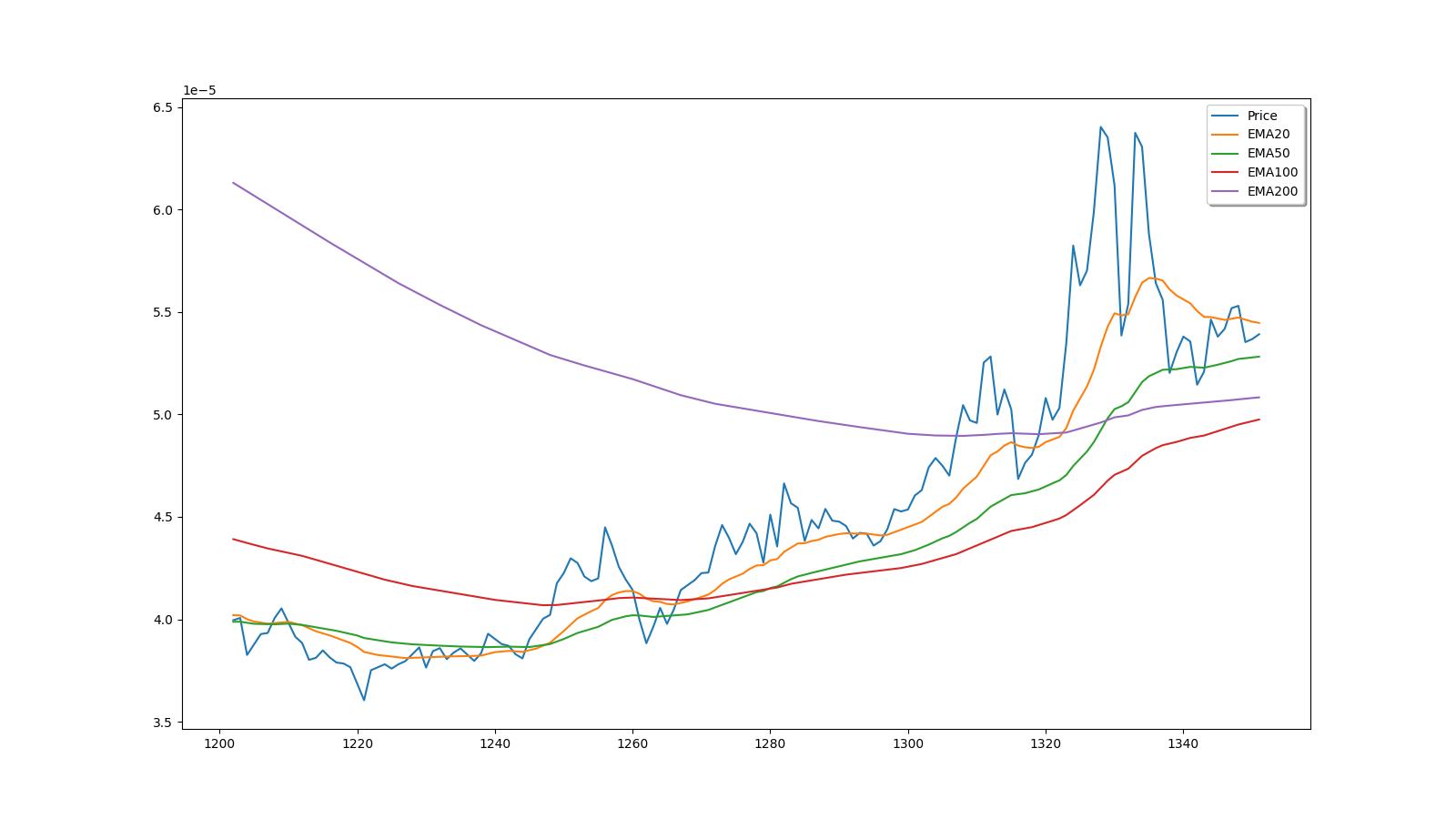 Vetter Token Exponential Moving Averages