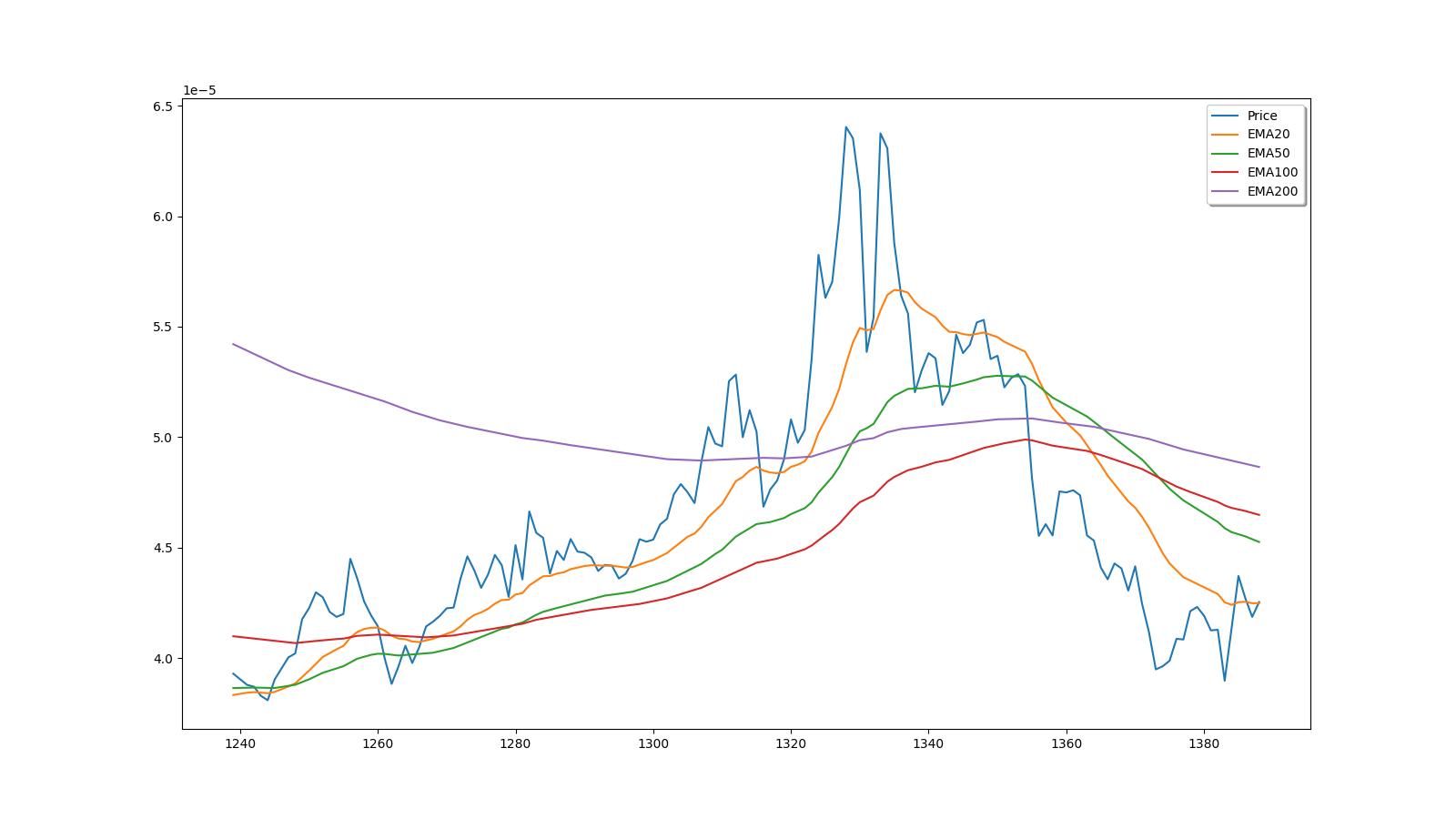 Vetter Token Exponential Moving Averages