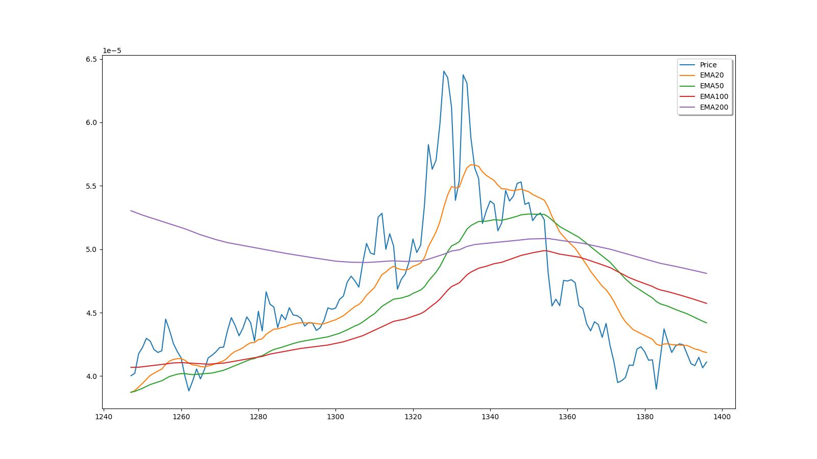 Vetter Token Exponential Moving Averages