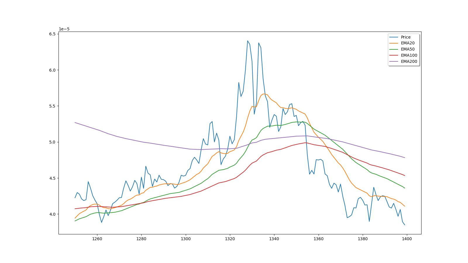 Vetter Token Exponential Moving Averages