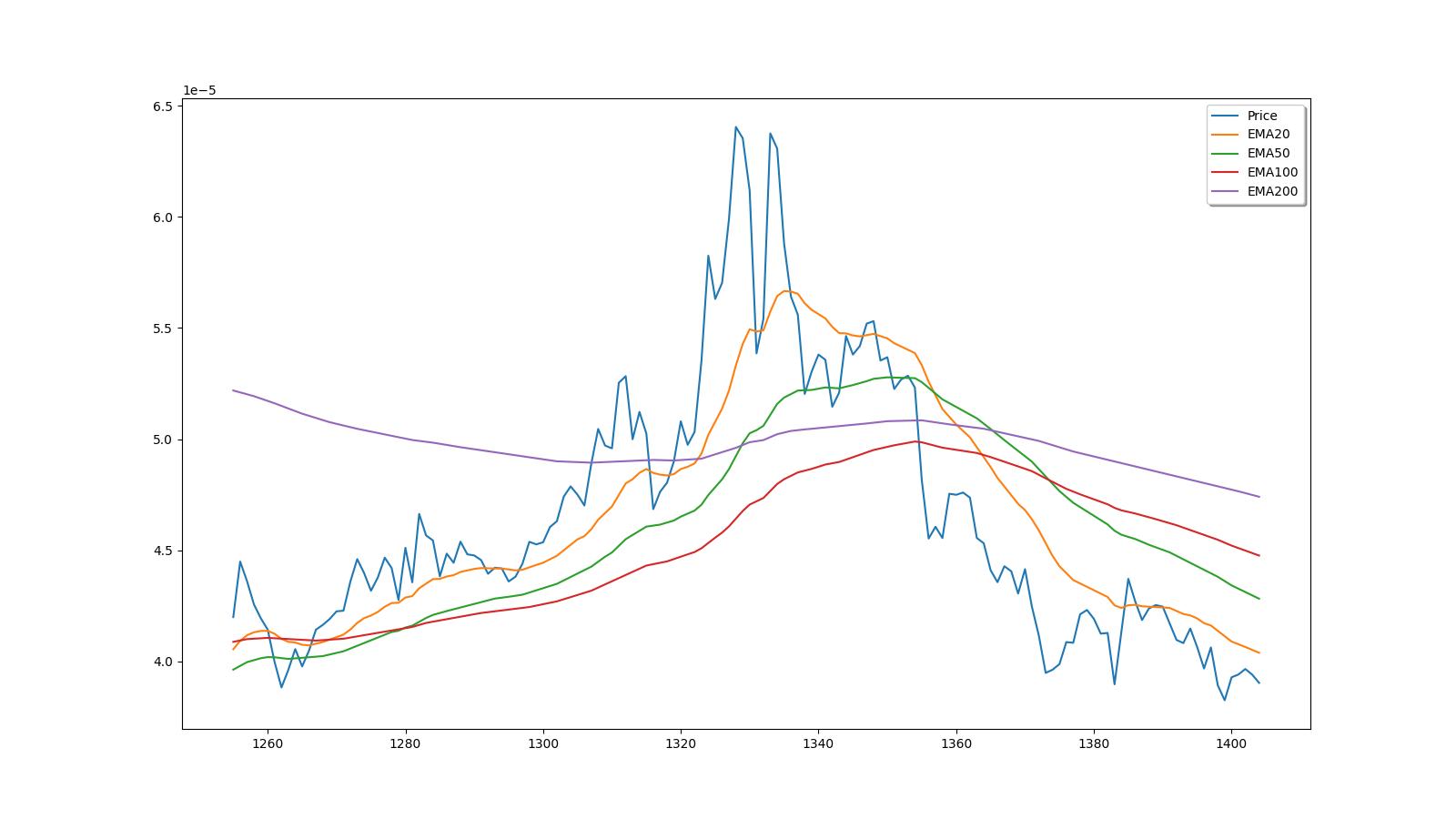 Vetter Token Exponential Moving Averages