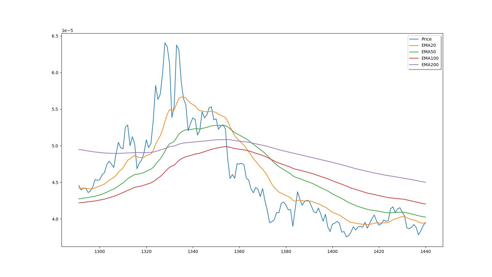 Vetter Token Exponential Moving Averages