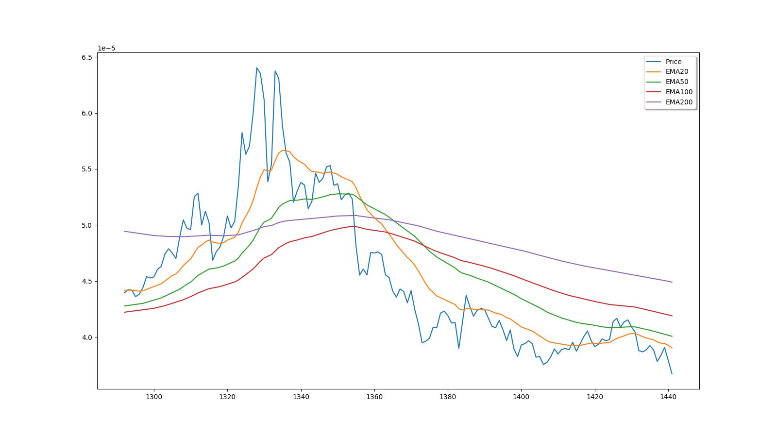 Vetter Token Exponential Moving Averages