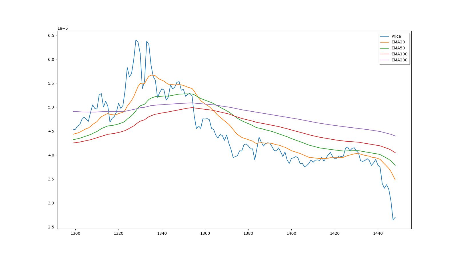 Vetter Token Exponential Moving Averages