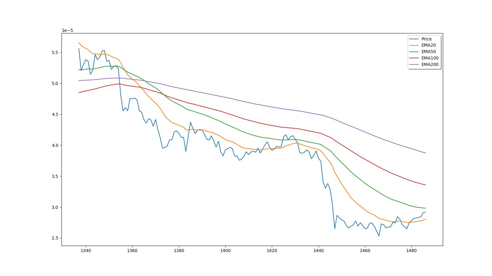 Vetter Token Exponential Moving Averages