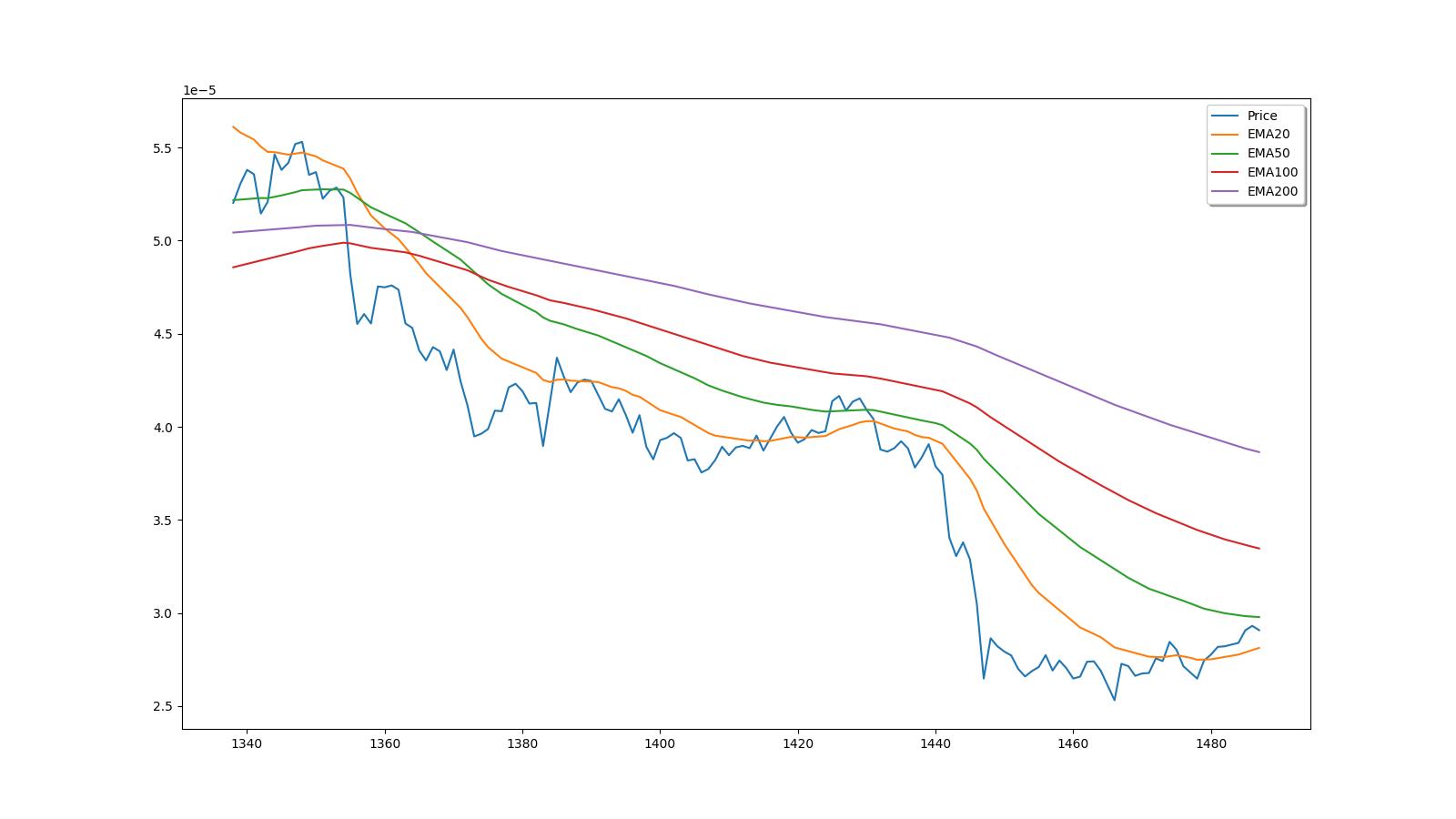 Vetter Token Exponential Moving Averages