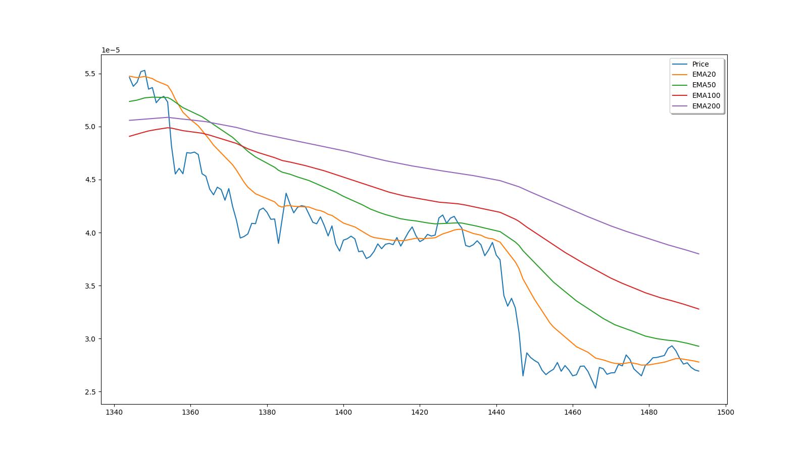 Vetter Token Exponential Moving Averages