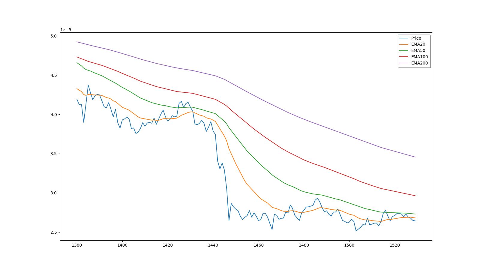 Vetter Token Exponential Moving Averages