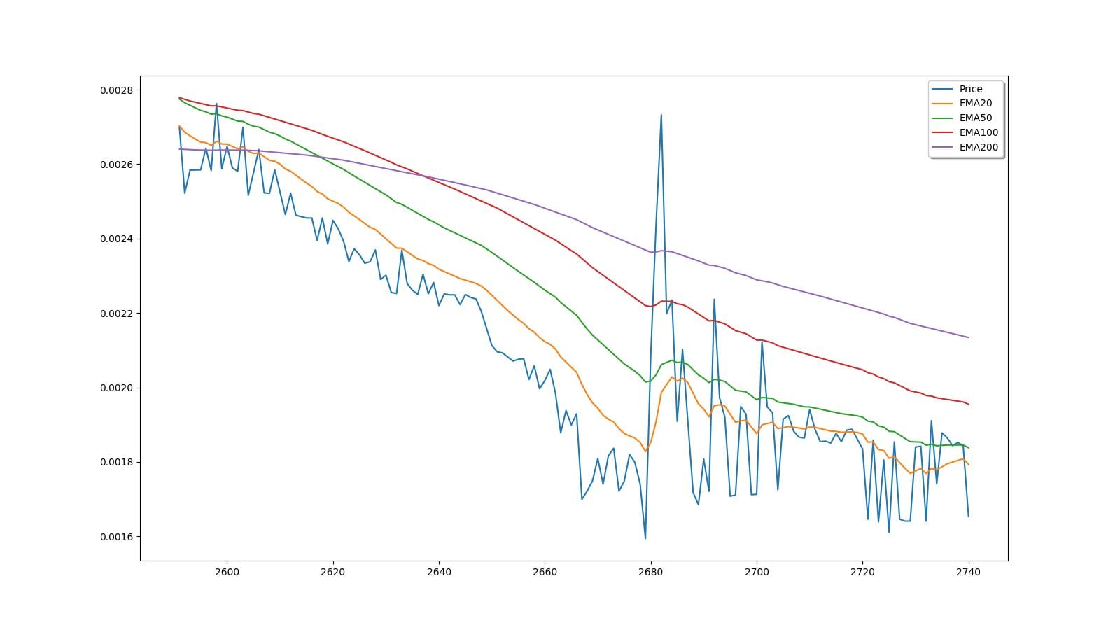 Vexanium Exponential Moving Averages
