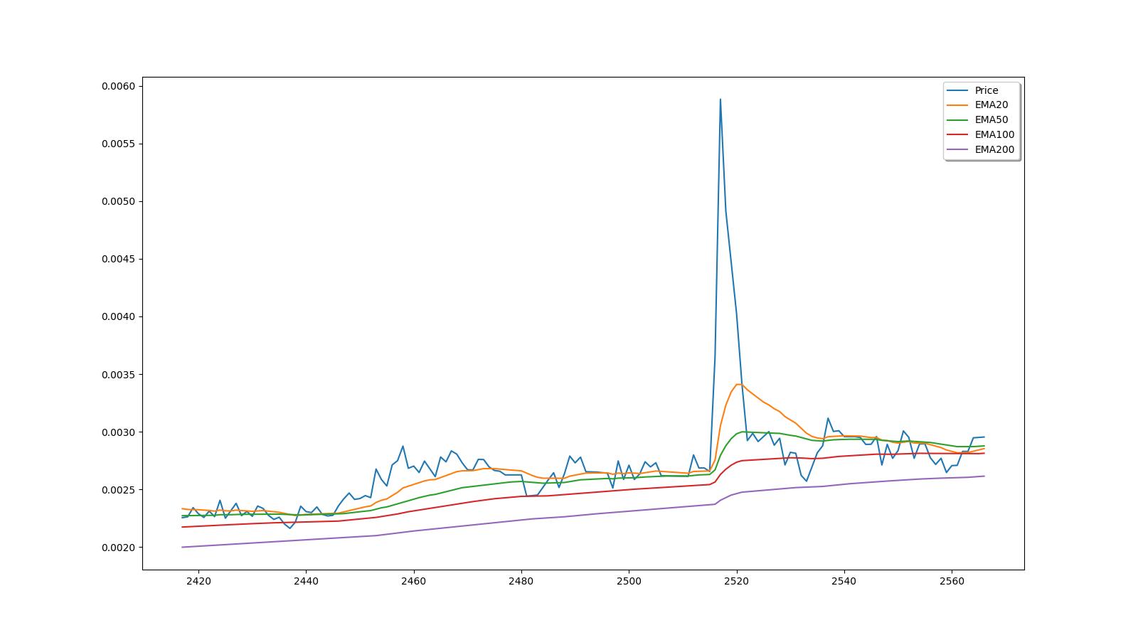 Vexanium Exponential Moving Averages