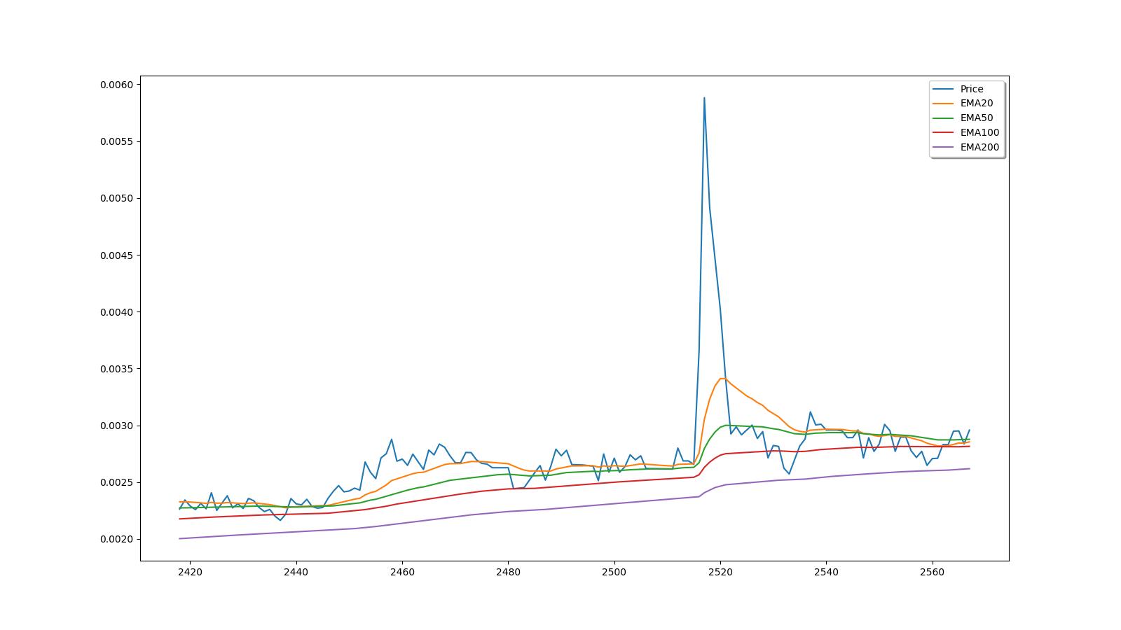 Vexanium Exponential Moving Averages