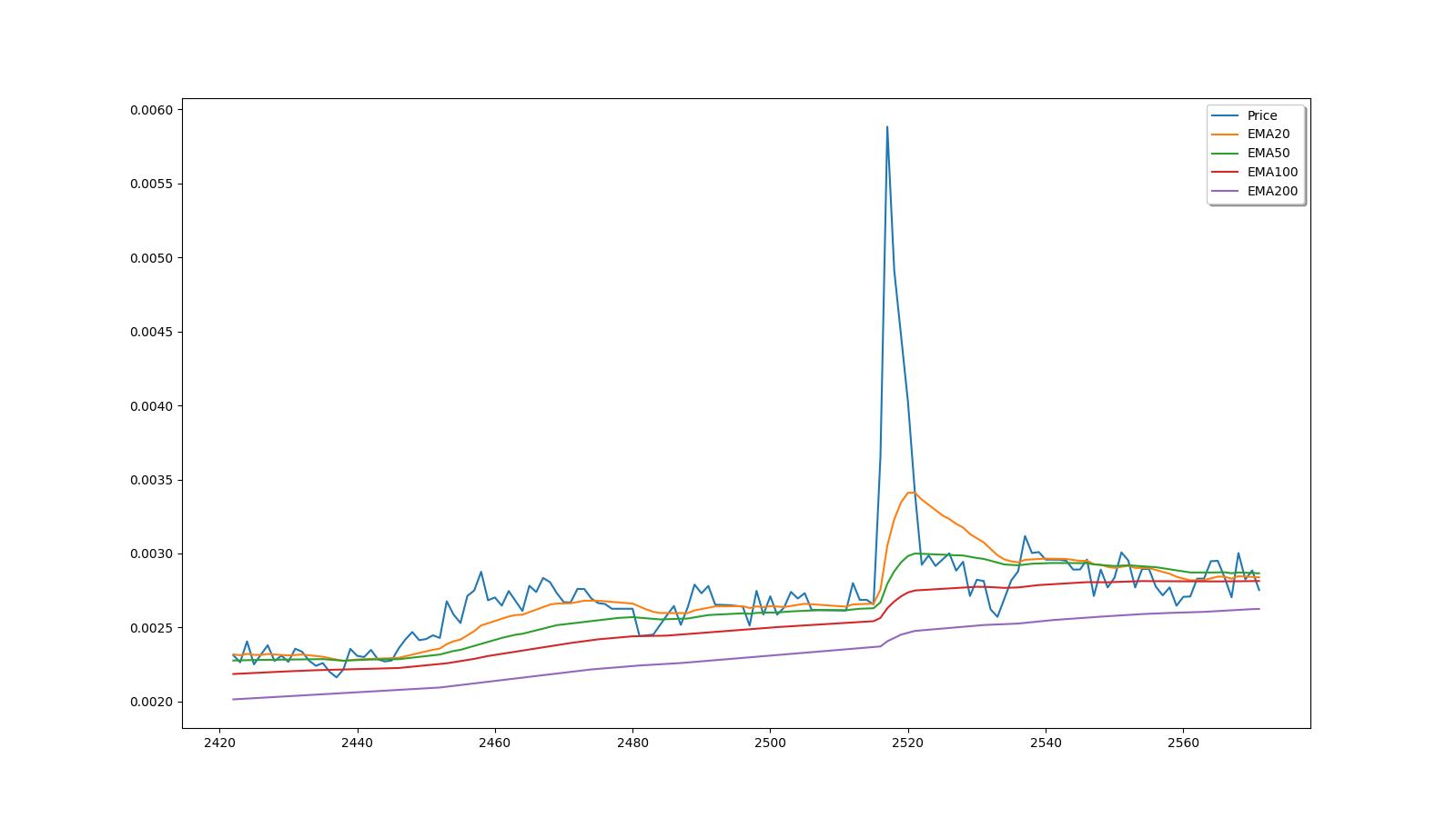 Vexanium Exponential Moving Averages