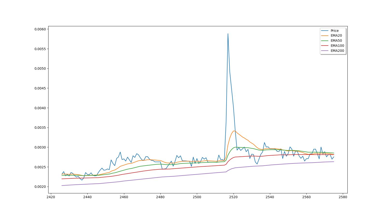 Vexanium Exponential Moving Averages