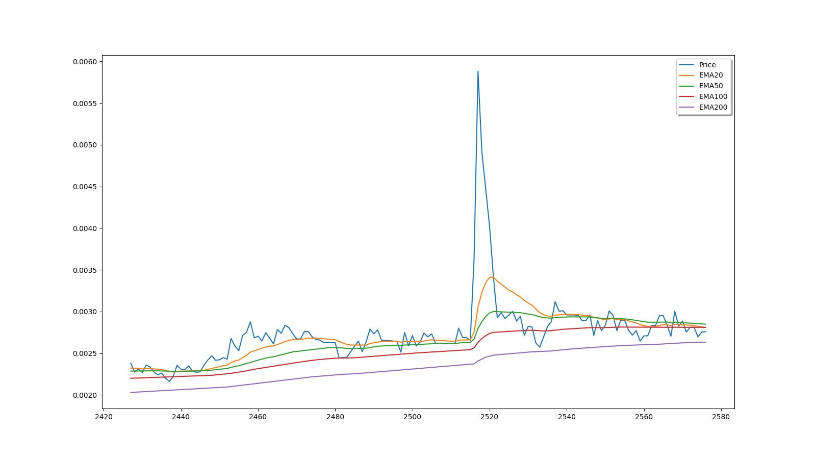 Vexanium Exponential Moving Averages
