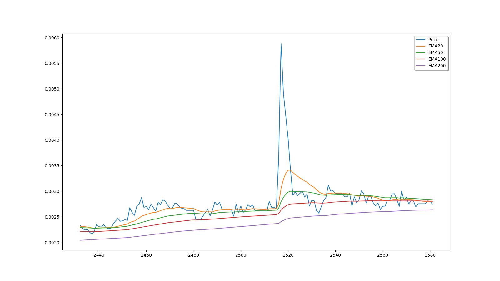 Vexanium Exponential Moving Averages