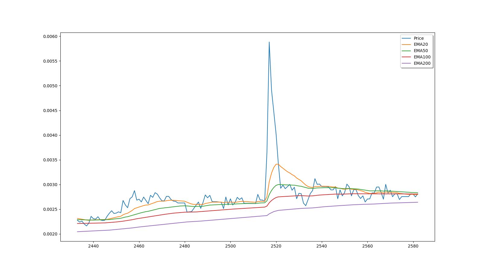 Vexanium Exponential Moving Averages