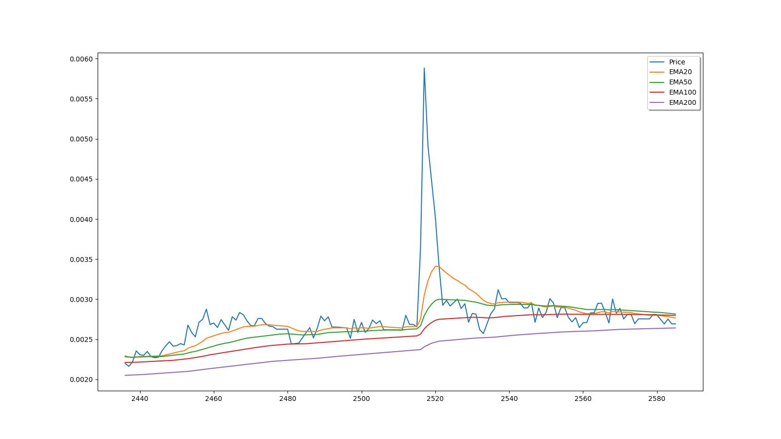 Vexanium Exponential Moving Averages