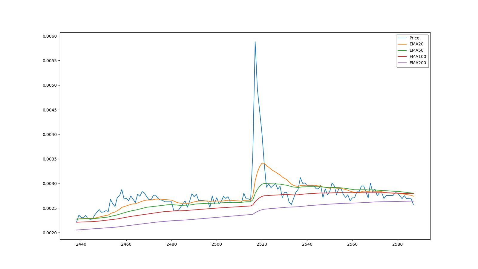 Vexanium Exponential Moving Averages