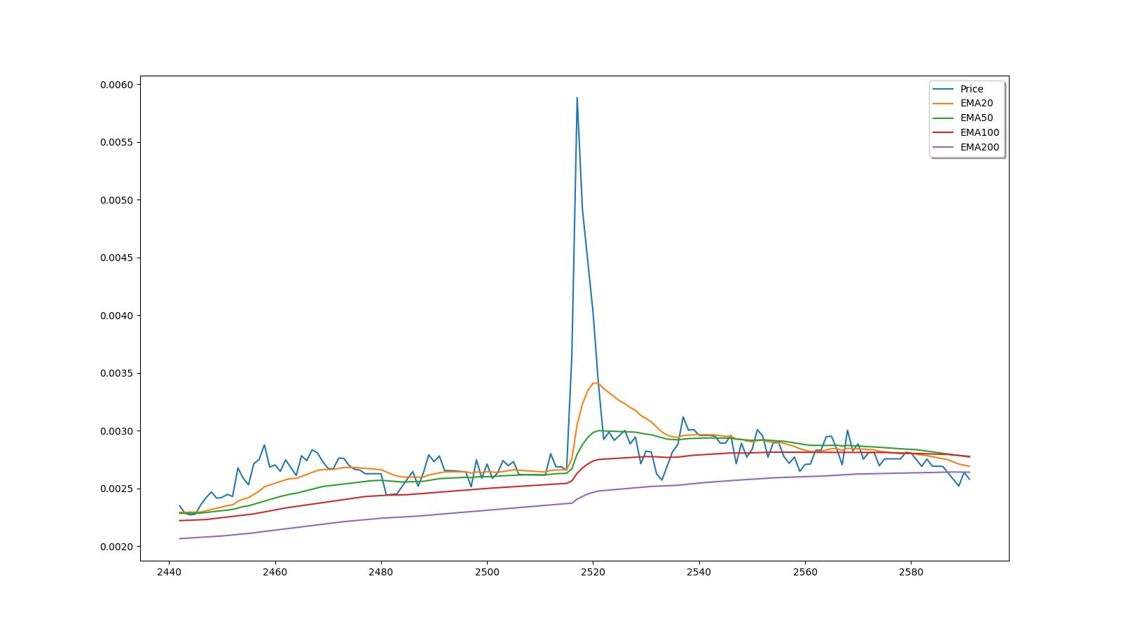 Vexanium Exponential Moving Averages