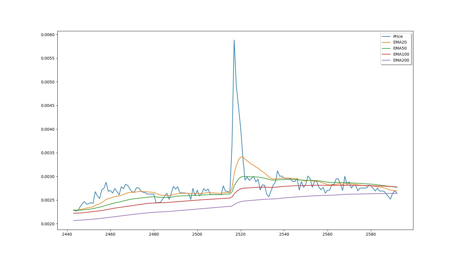 Vexanium Exponential Moving Averages